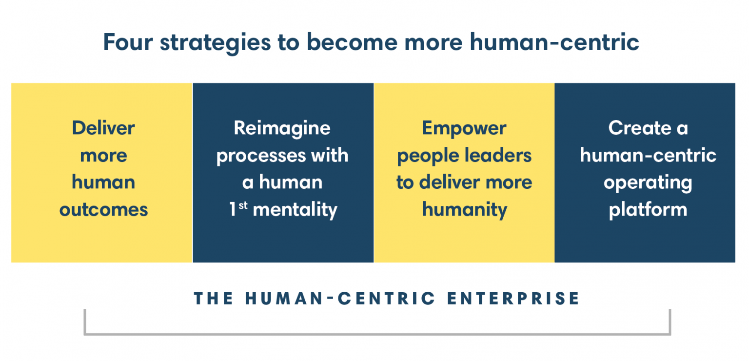 The state of the human-centric enterprise