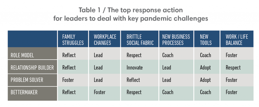 The state of leadership in 2021