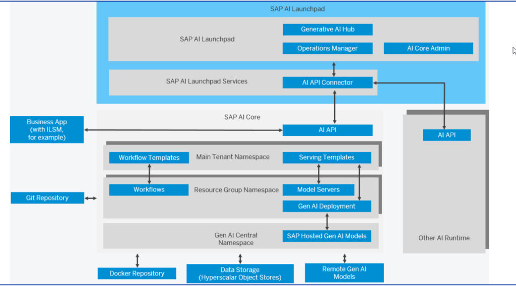 Using the AI Launchpad Service and Command Prompt Engineering
